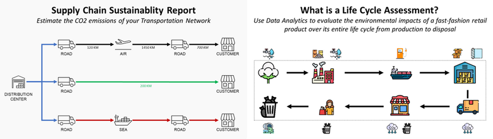 🌲 Data Analytics for Sustainable Supply Chain Management