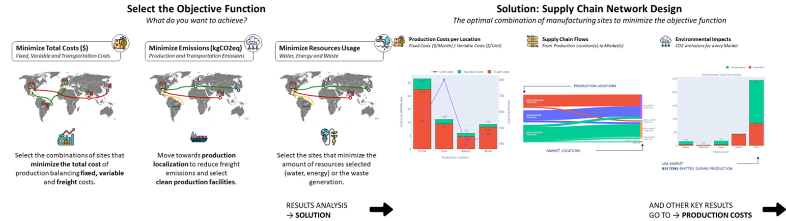 🌲 Data Analytics for Sustainable Supply Chain Management