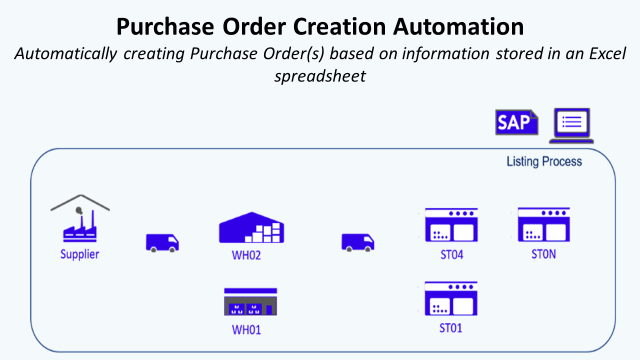 SAP Automation of Orders Creation for Retail | by Samir Saci