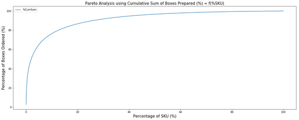 Reduce Warehouse Space with the Pareto Principle using Python | Samir Saci